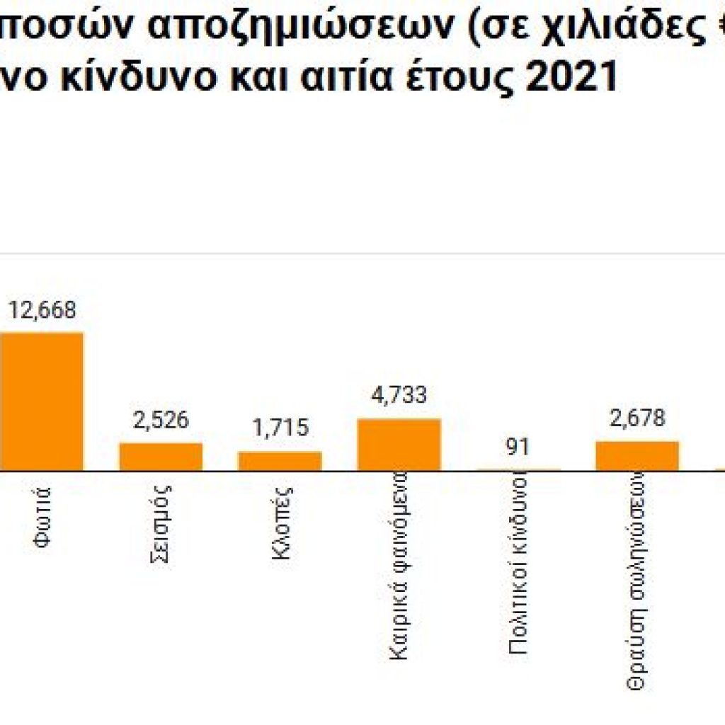 Οι ασφαλισμένες κατοικίες στη χώρα μας φτάνουν τα 123,4 δις ...